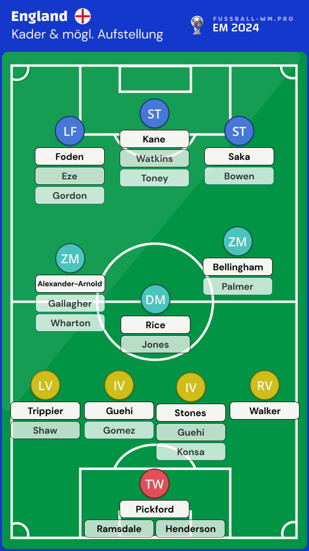 England EM 2024 Kader - Englische Nationalmannschaft