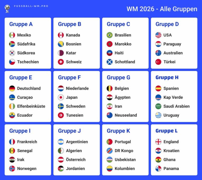 WM 2026 Gruppen - Alle 12 Gruppen A bis L im Überblick